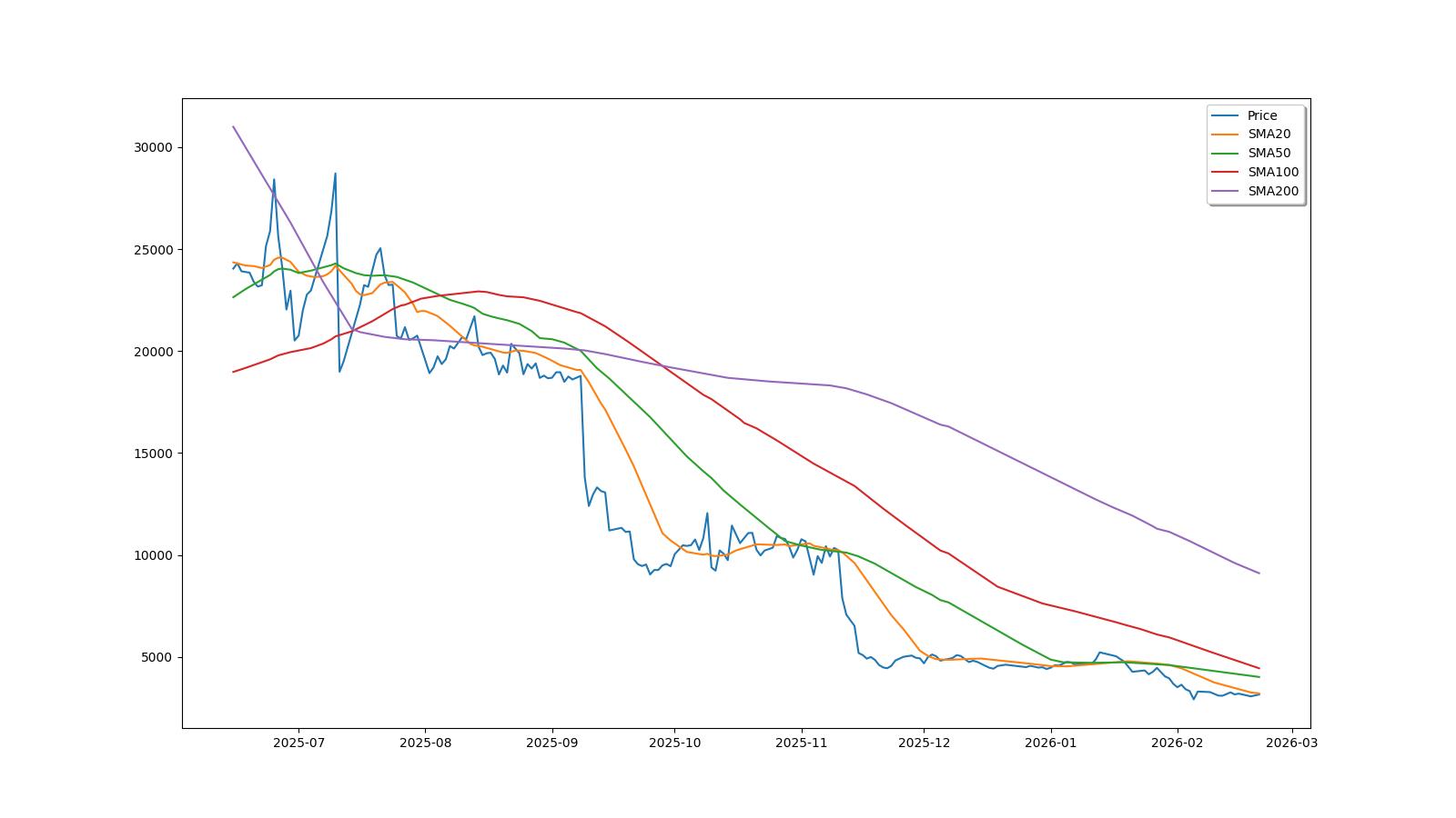 RenBTC Simple Moving Averages