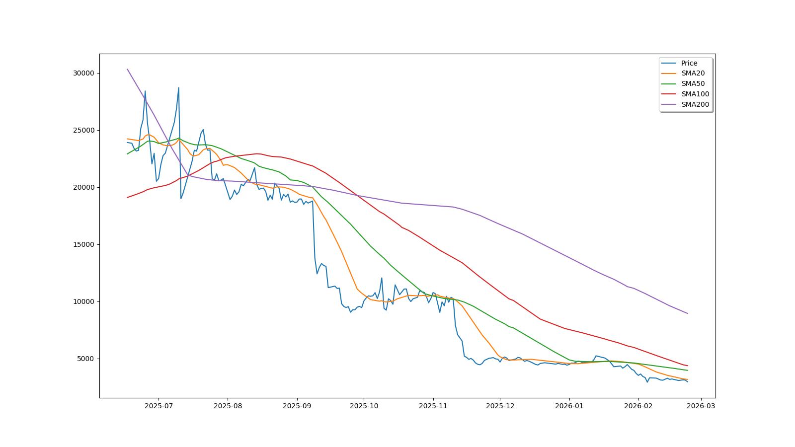 RenBTC Simple Moving Averages