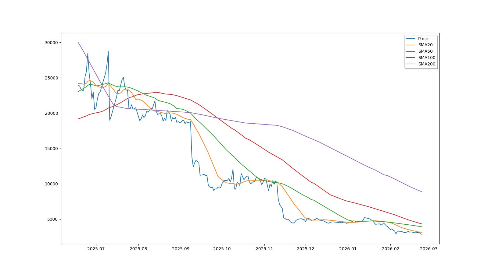RenBTC Simple Moving Averages