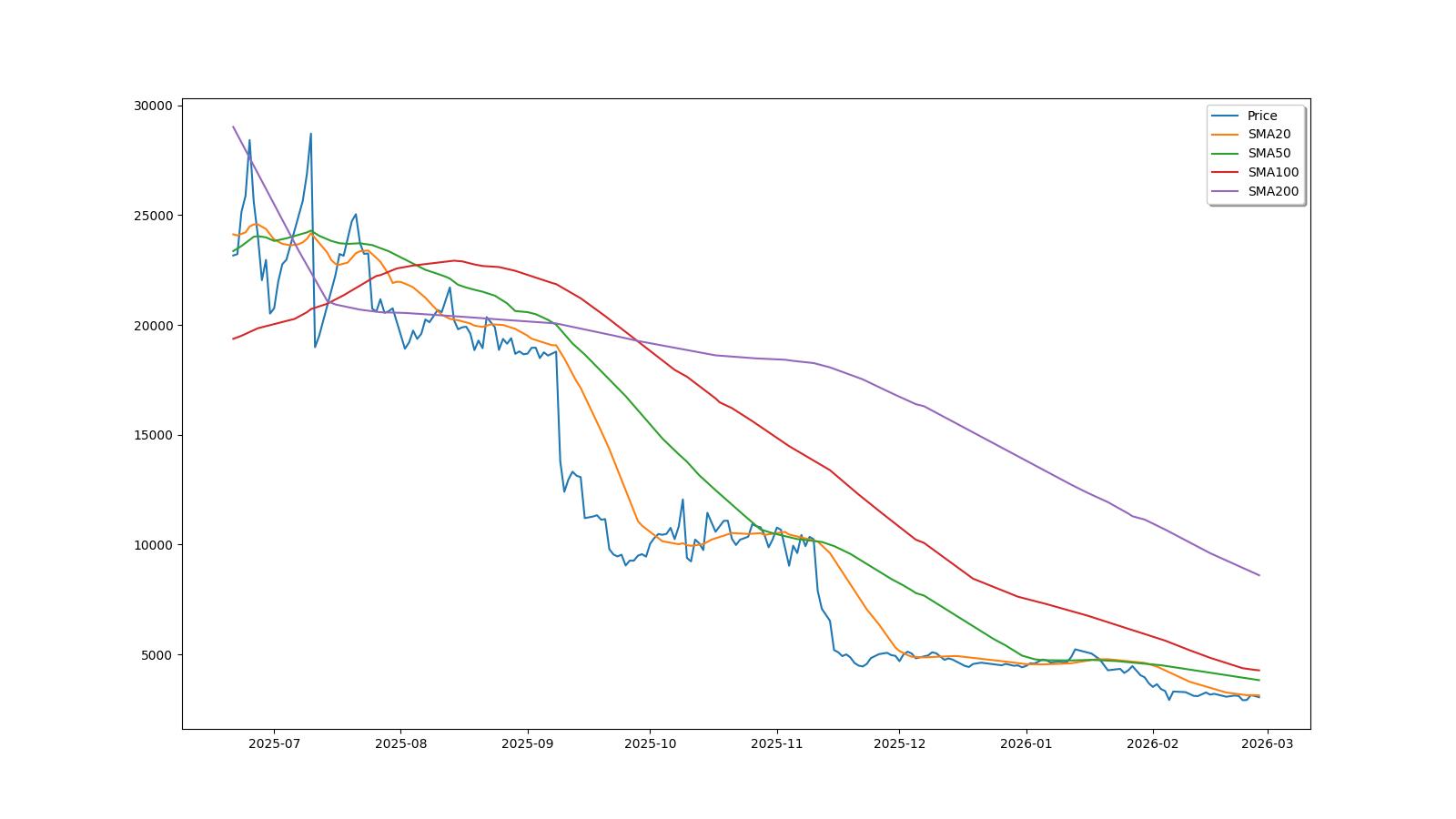 RenBTC Simple Moving Averages