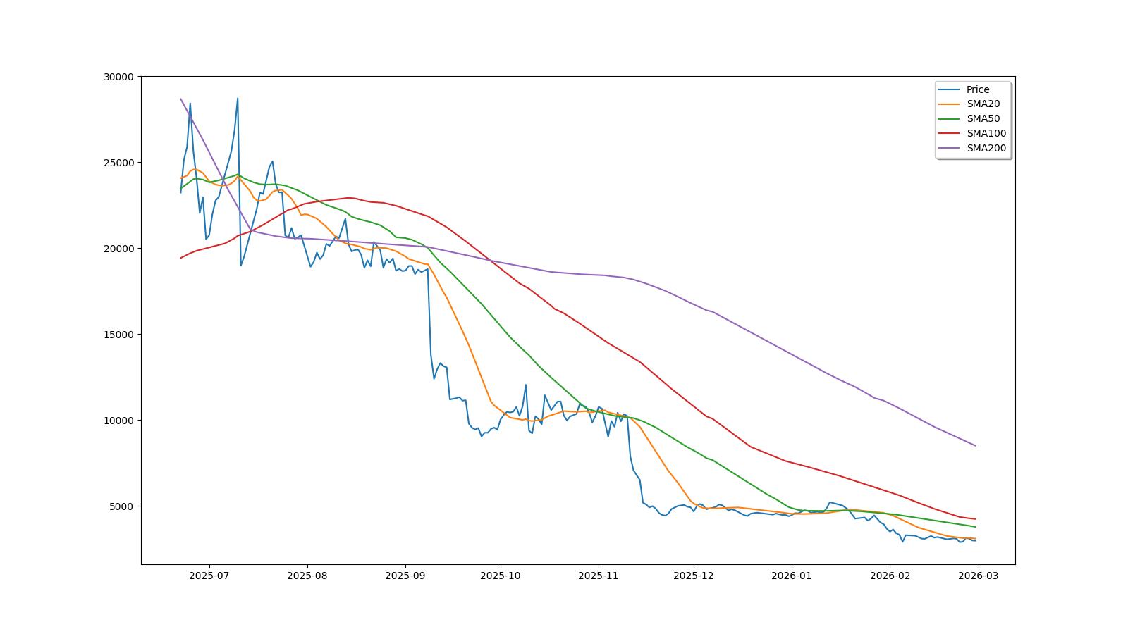 RenBTC Simple Moving Averages