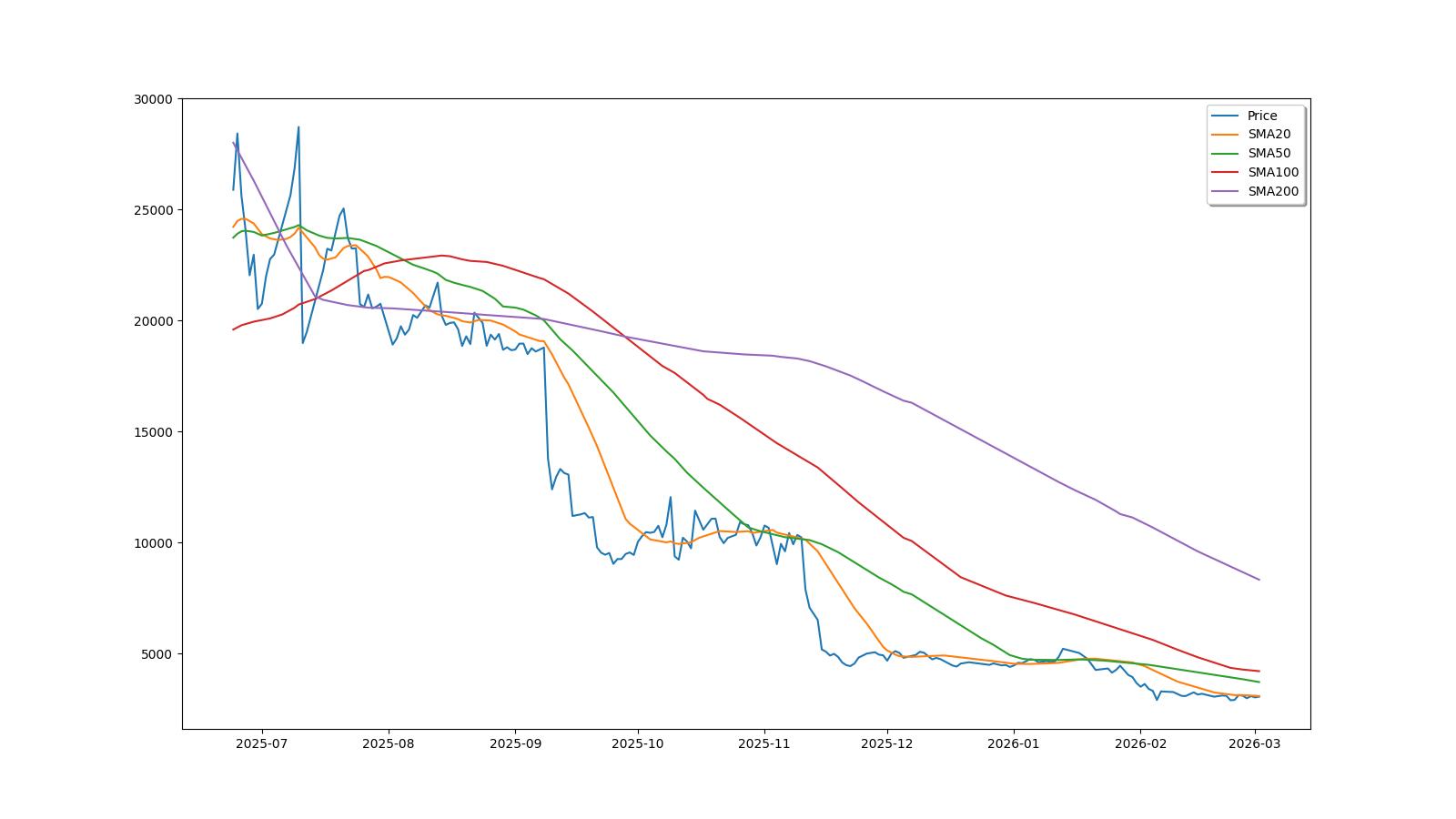 RenBTC Simple Moving Averages