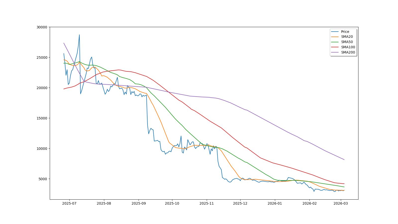 RenBTC Simple Moving Averages