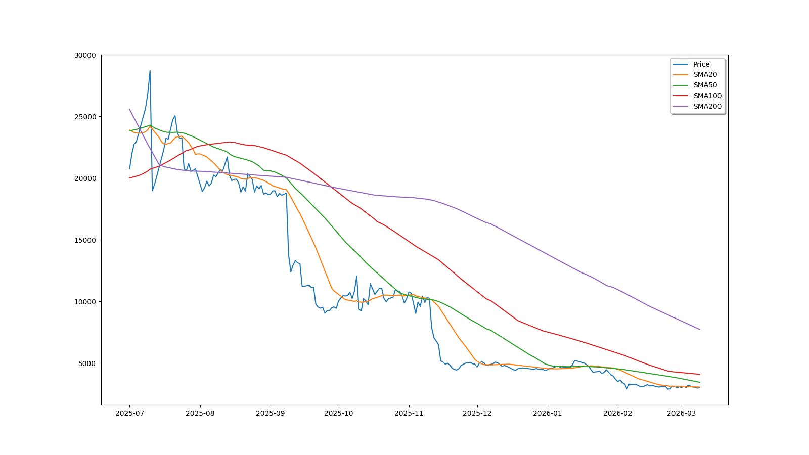 renBTC Simple Moving Averages