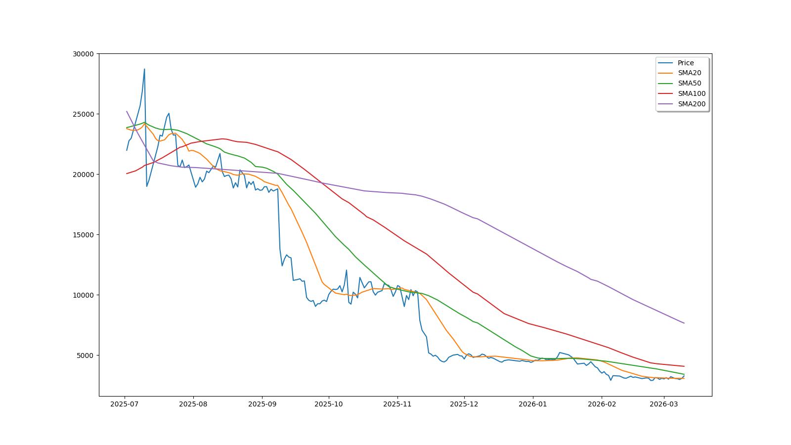 RenBTC Simple Moving Averages