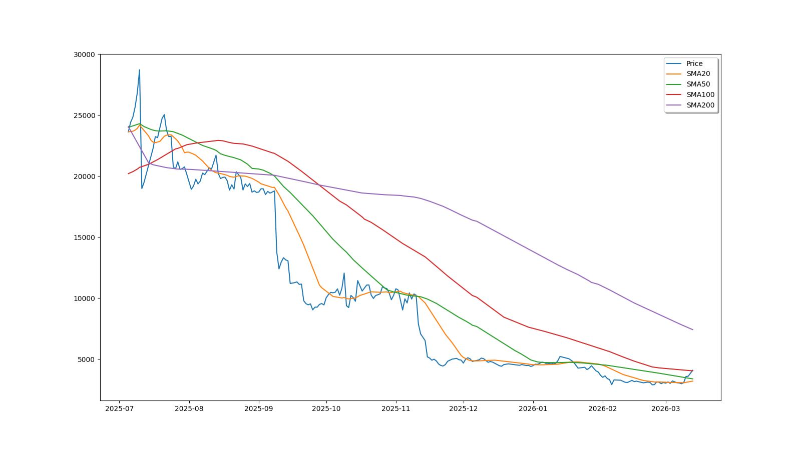 RenBTC Simple Moving Averages