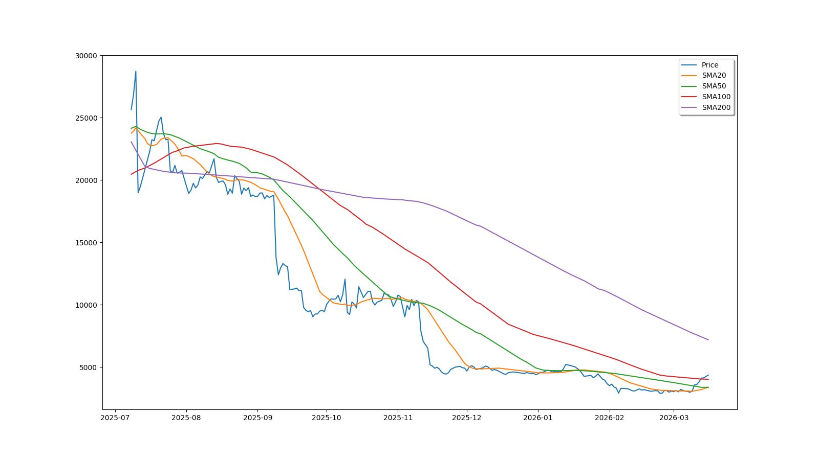RenBTC Simple Moving Averages