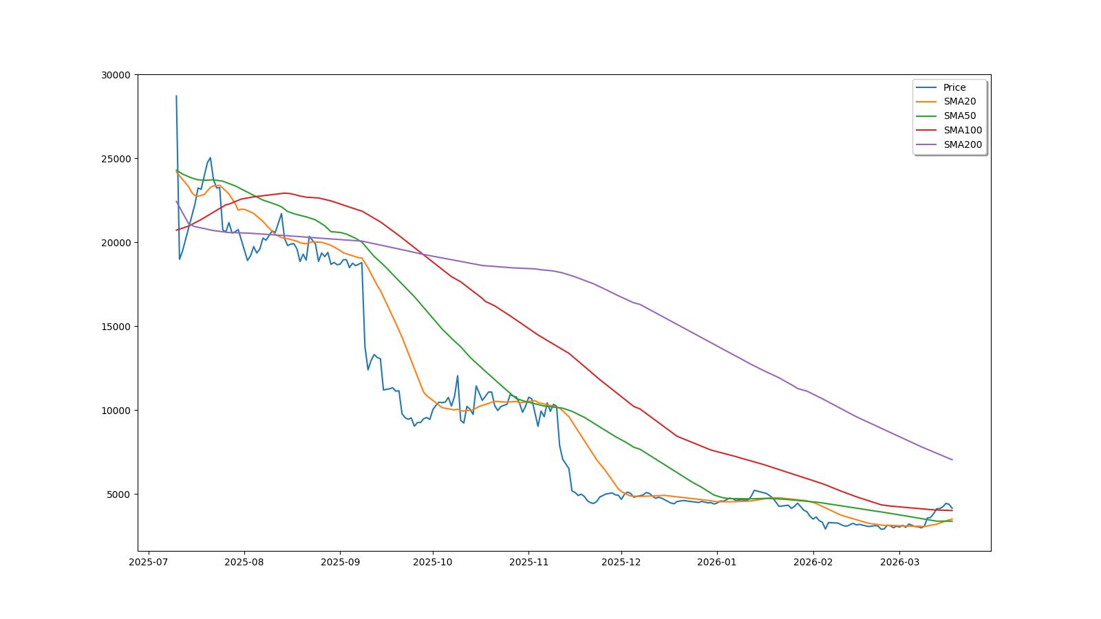 RenBTC Simple Moving Averages