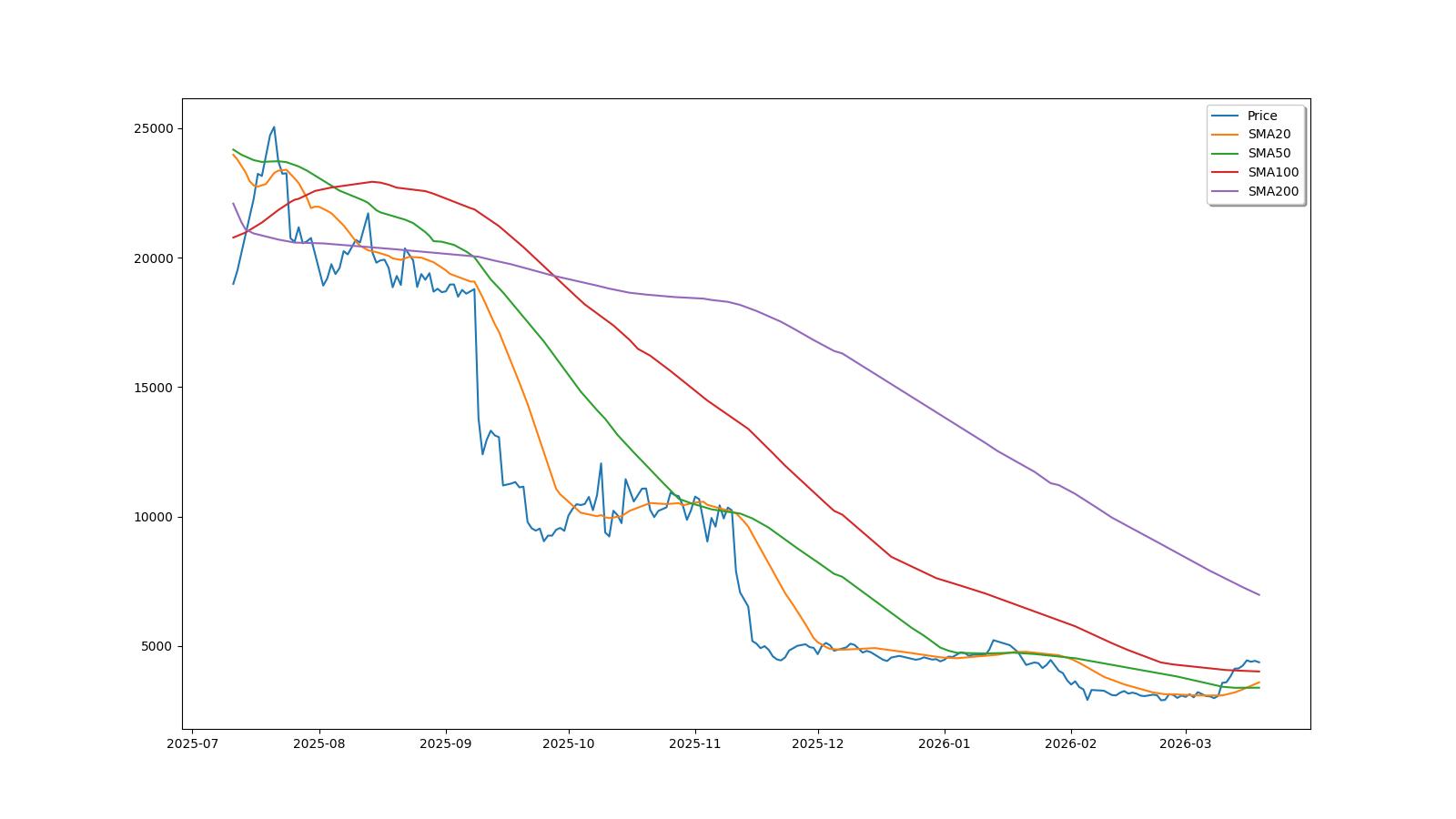 RenBTC Simple Moving Averages