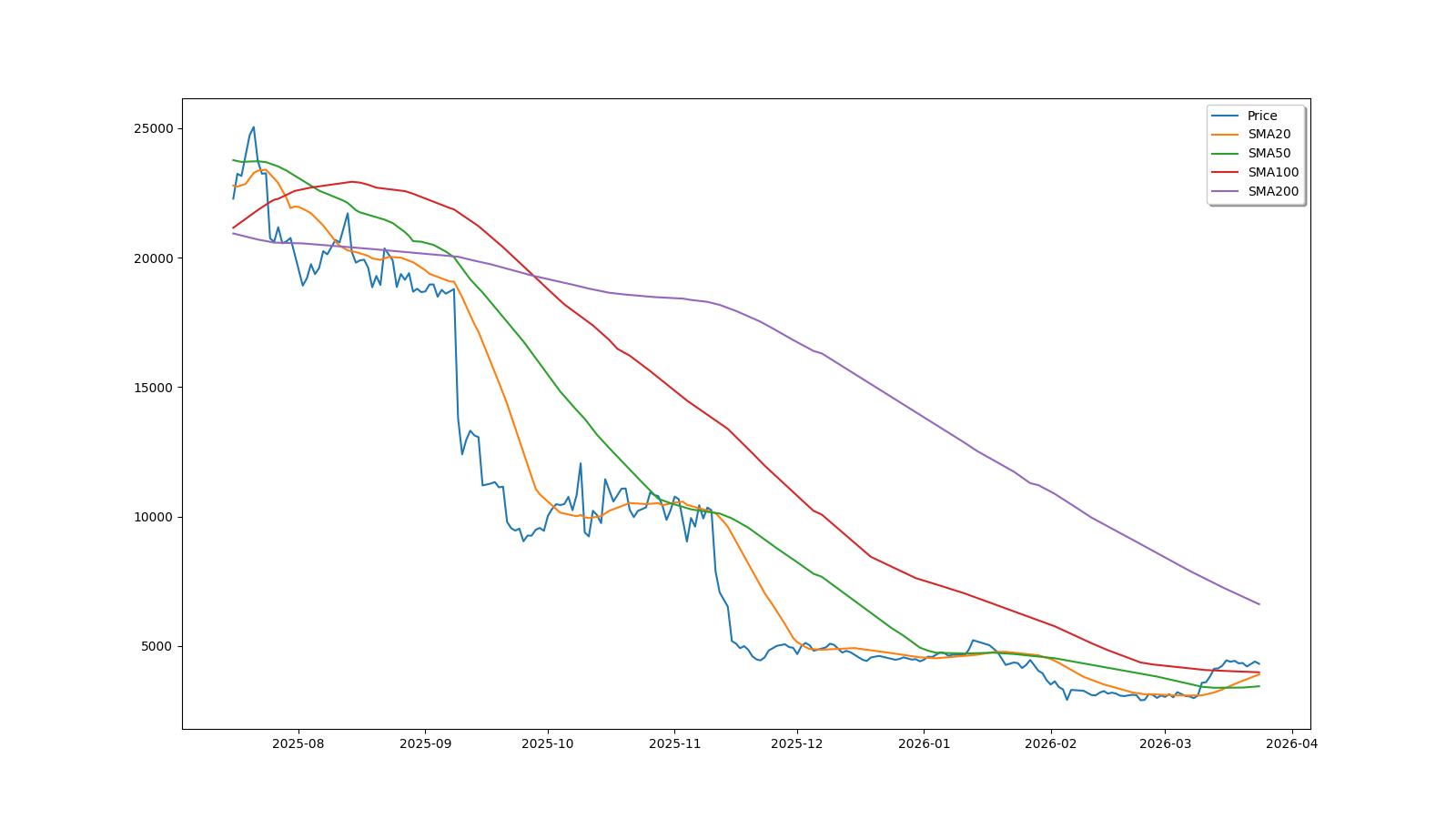 RenBTC Simple Moving Averages
