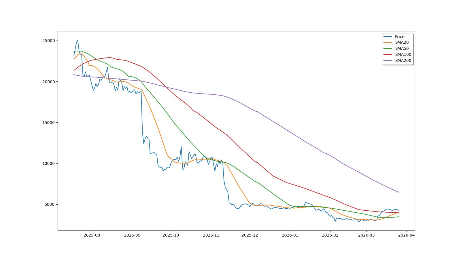 RenBTC Simple Moving Averages