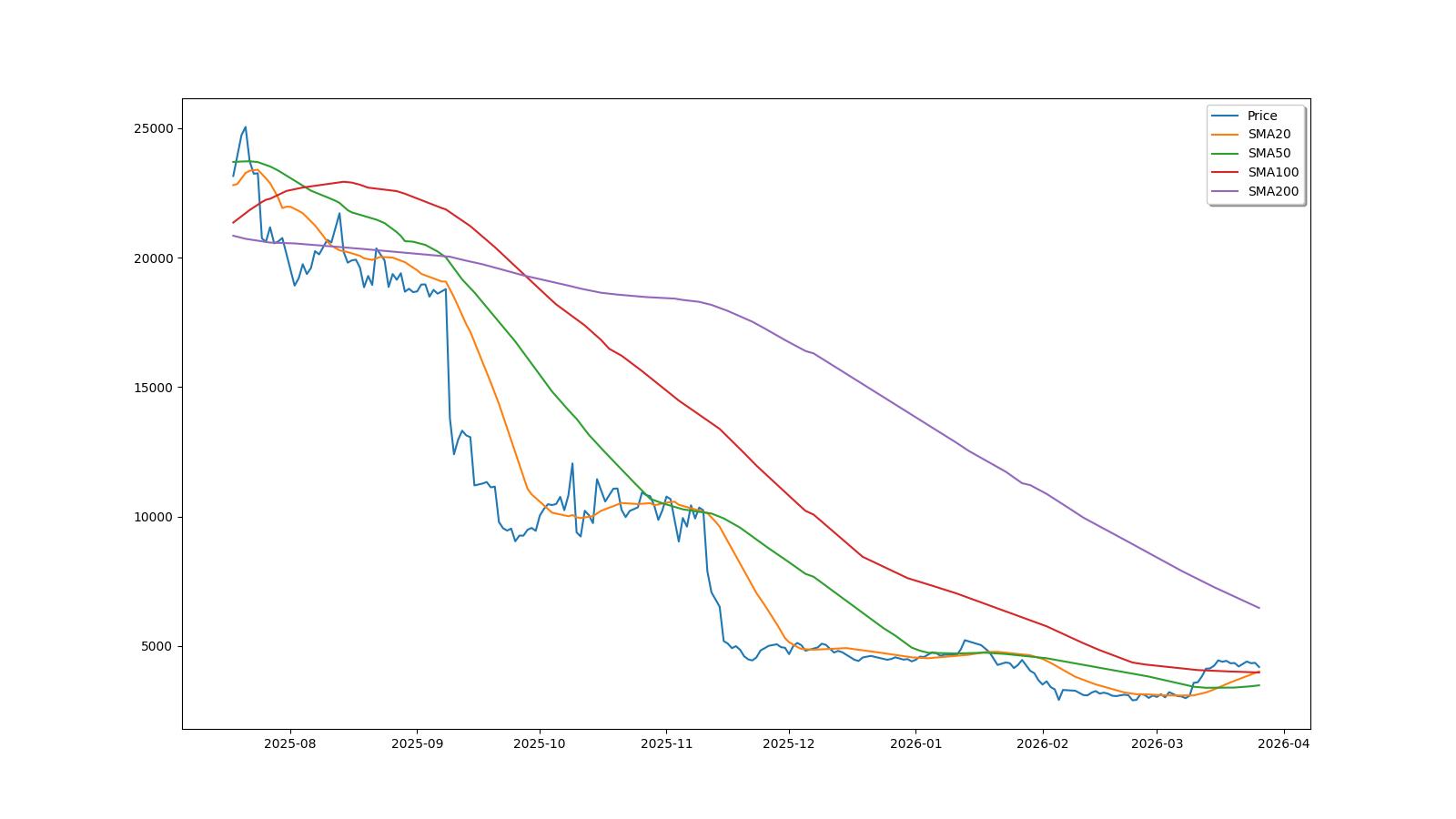 RenBTC Simple Moving Averages