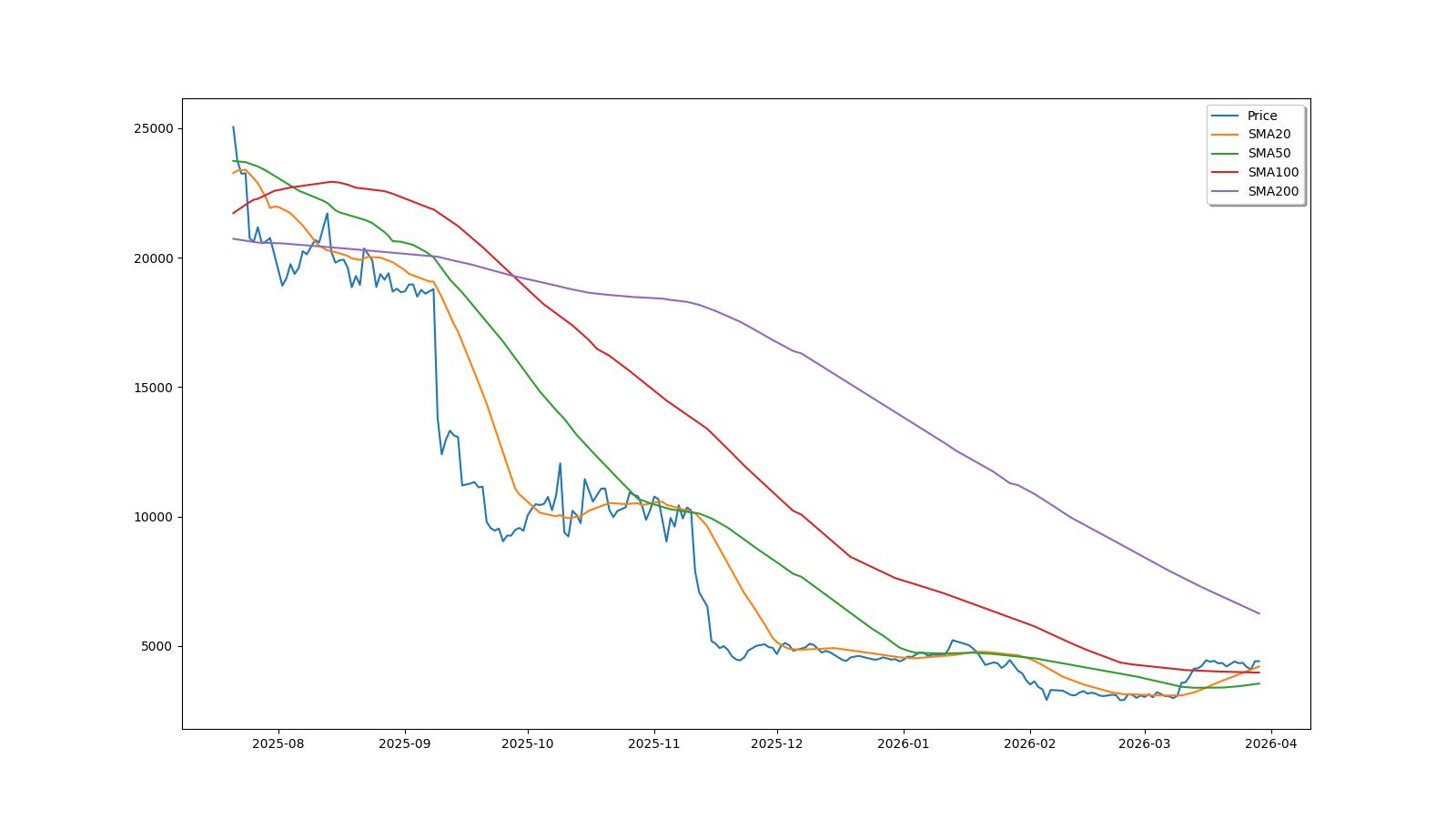 RenBTC Simple Moving Averages
