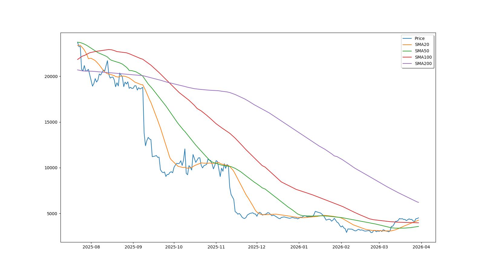 RenBTC Simple Moving Averages