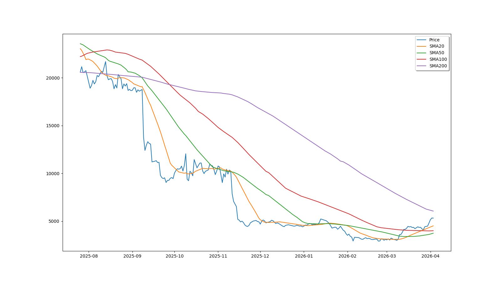 RenBTC Simple Moving Averages