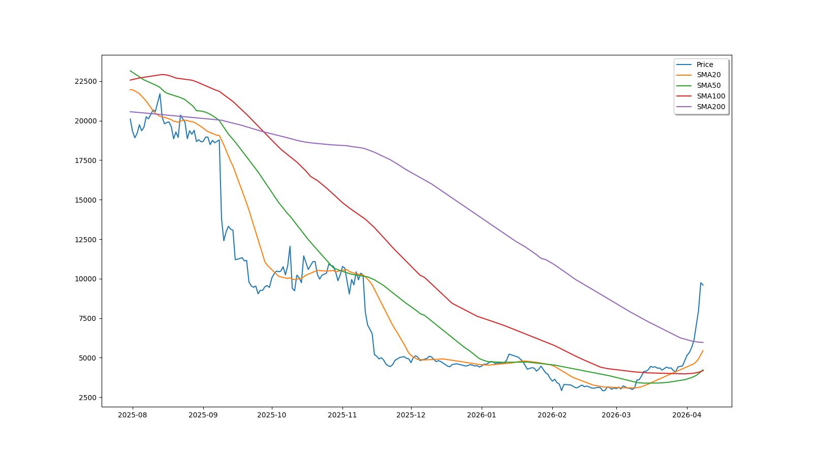 RenBTC Simple Moving Averages