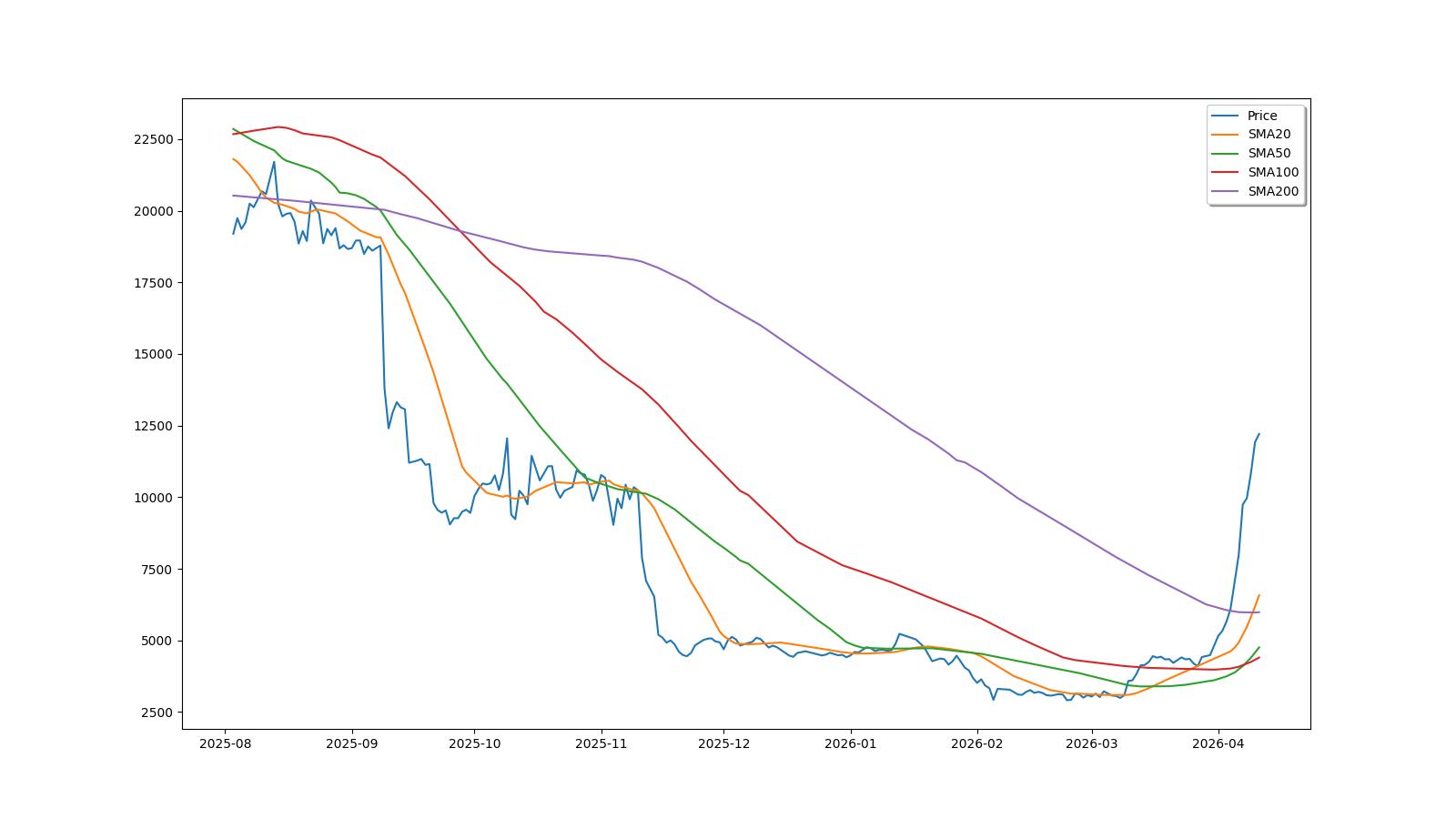 RenBTC Simple Moving Averages