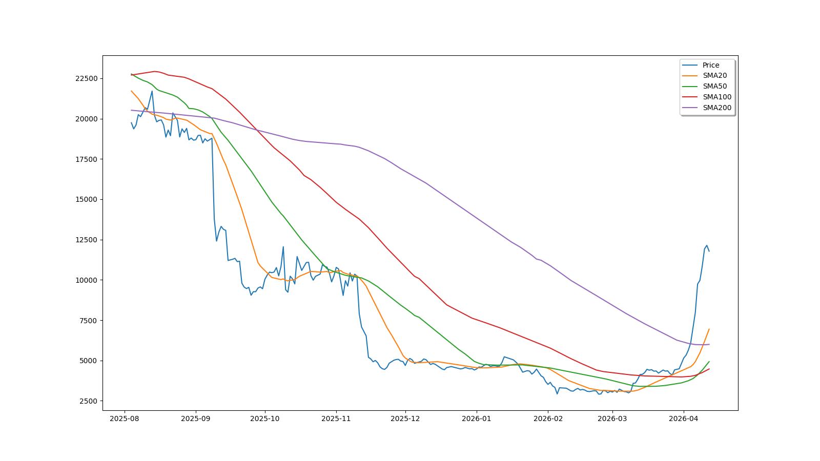 RenBTC Simple Moving Averages