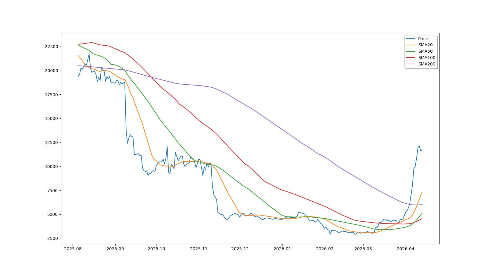 RenBTC Simple Moving Averages