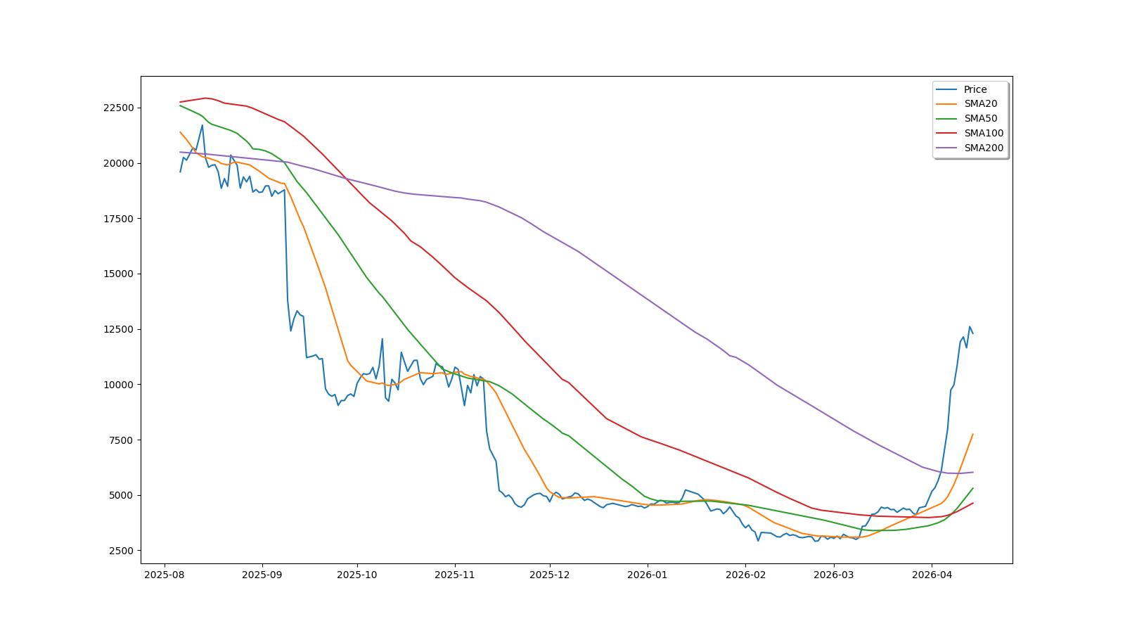 RenBTC Simple Moving Averages