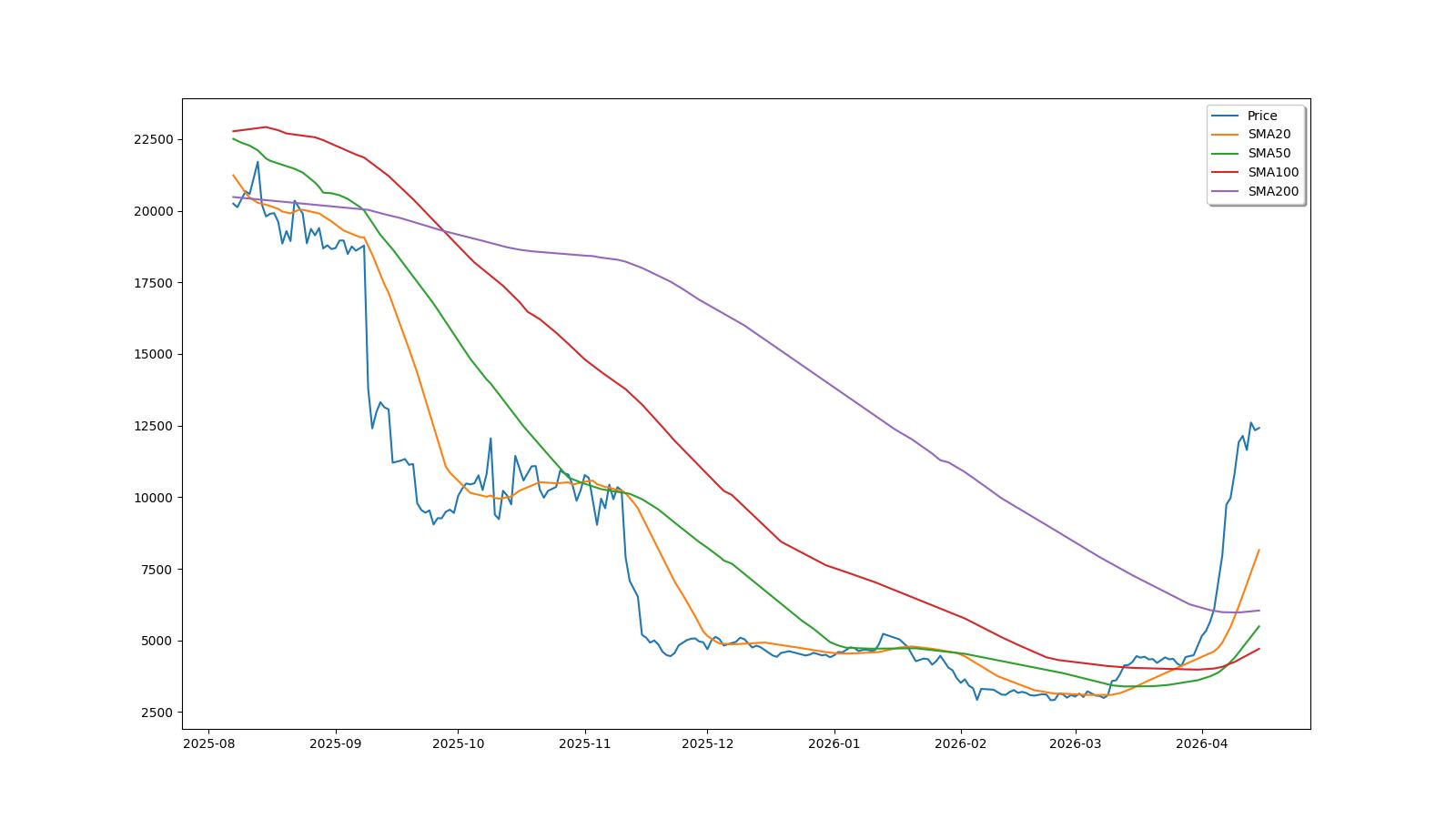 RenBTC Simple Moving Averages