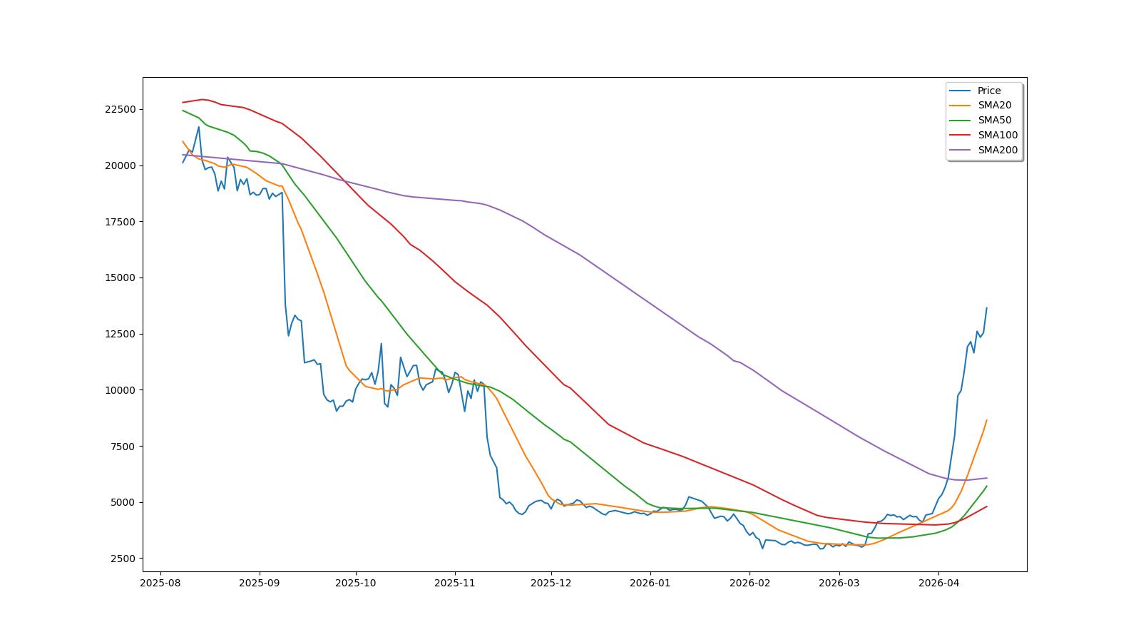RenBTC Simple Moving Averages