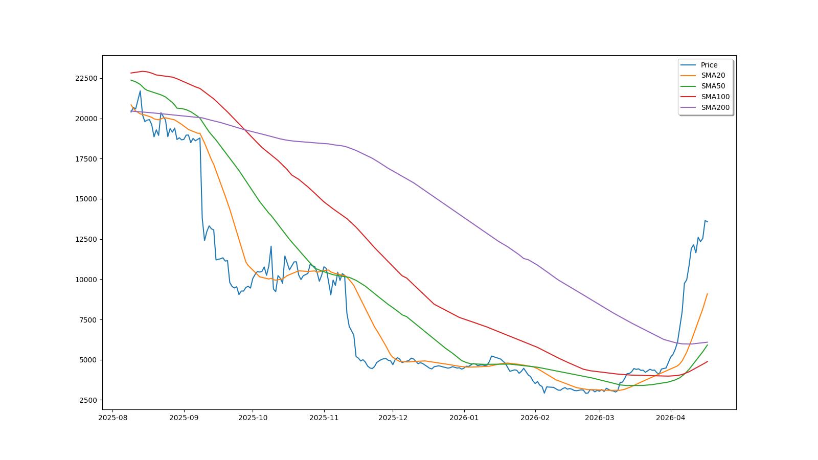 RenBTC Simple Moving Averages