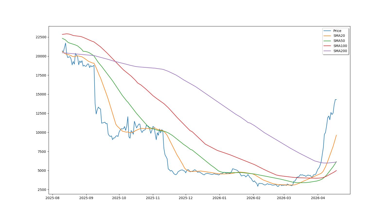 RenBTC Simple Moving Averages