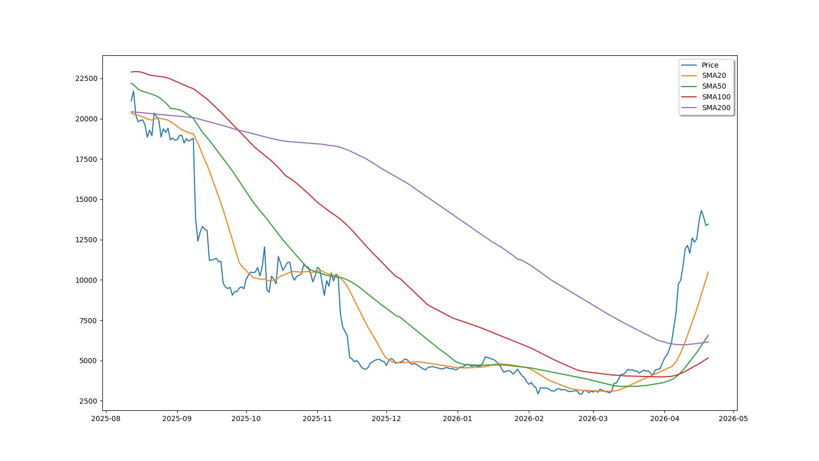 RenBTC Simple Moving Averages