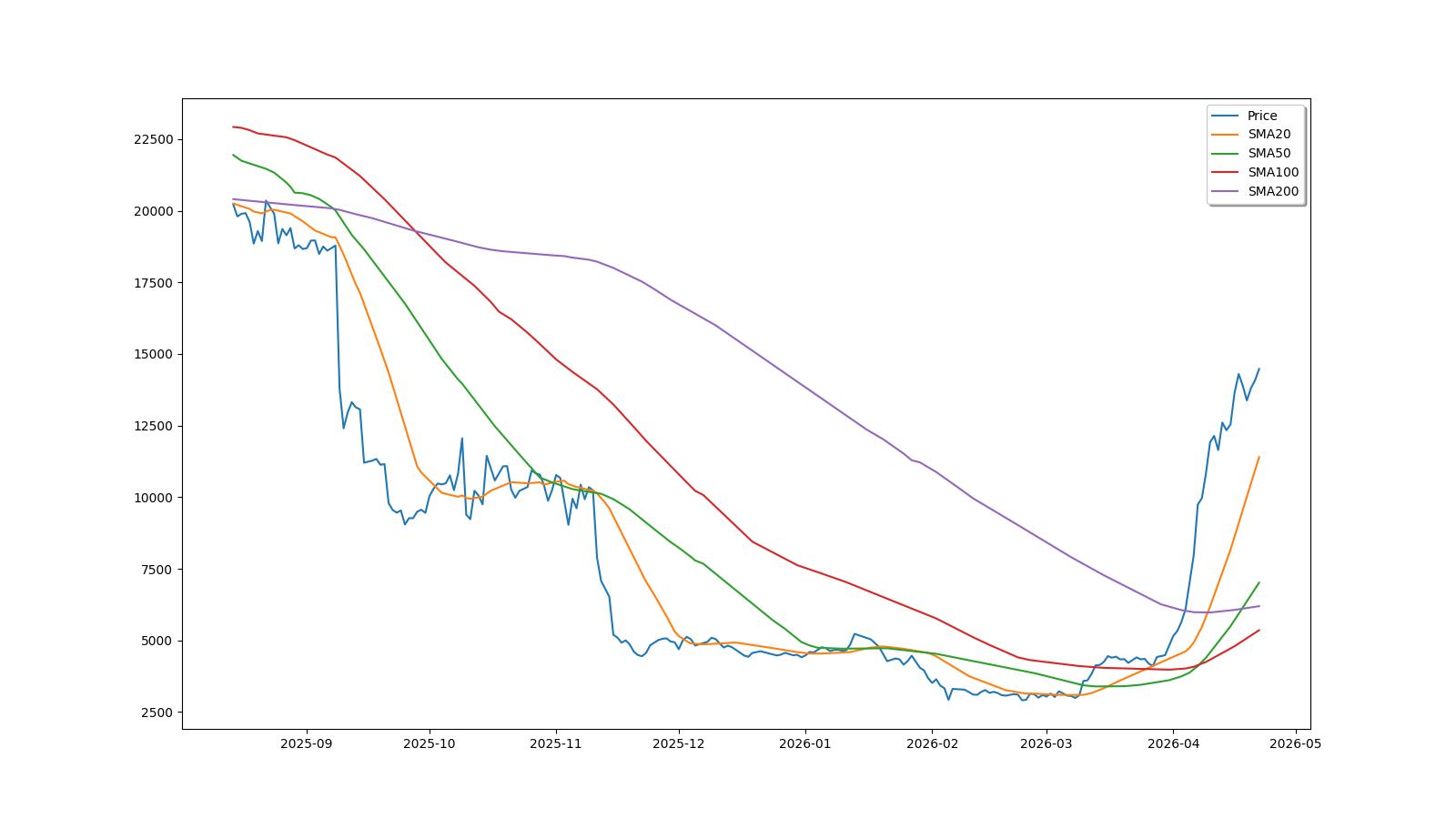 RenBTC Simple Moving Averages