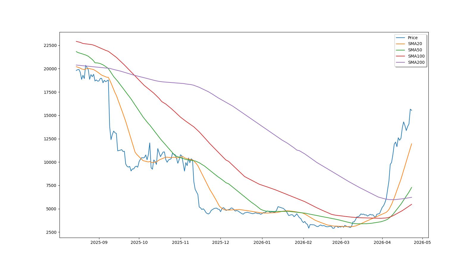 renBTC Simple Moving Averages