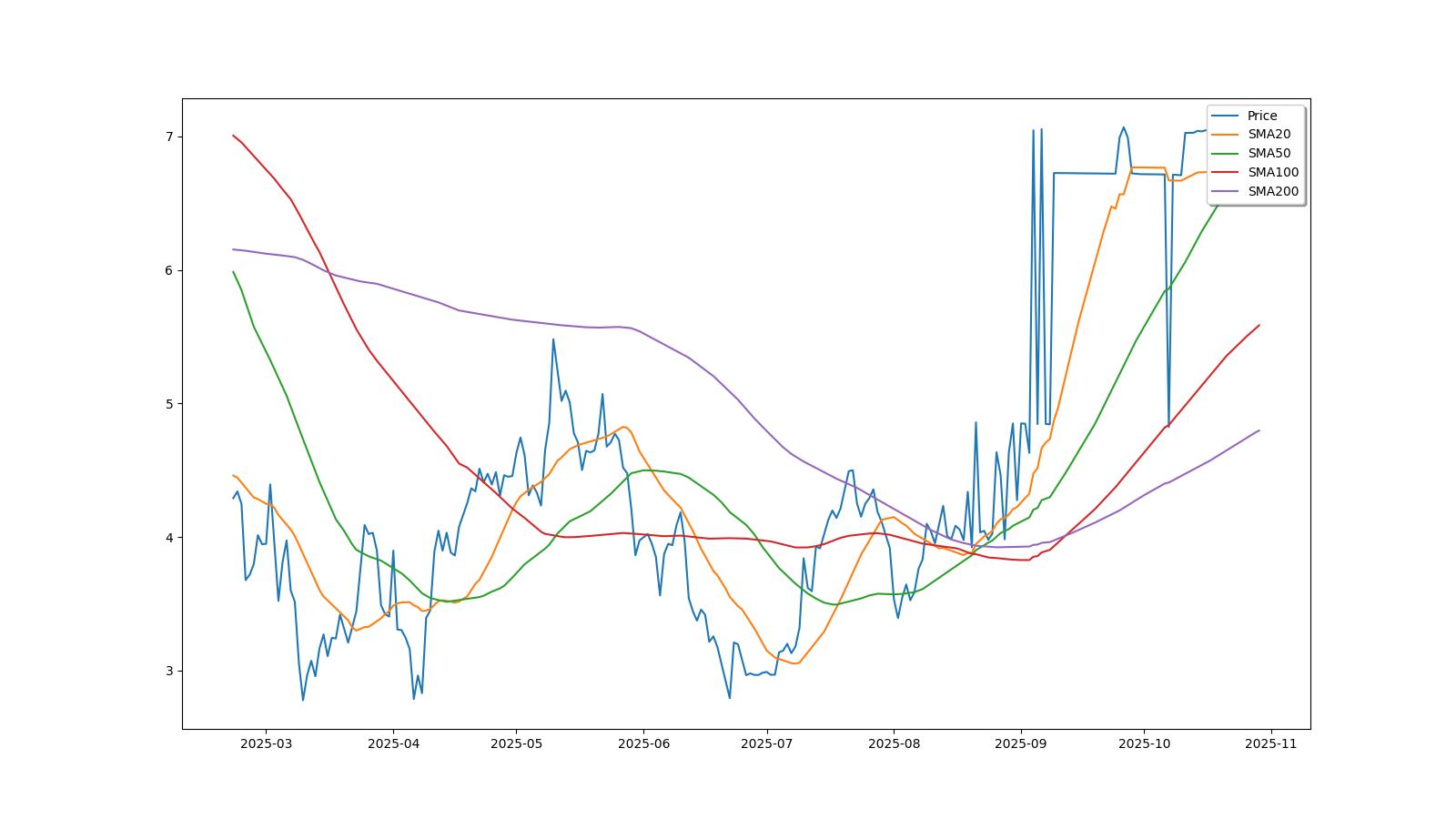 Render Token Simple Moving Averages