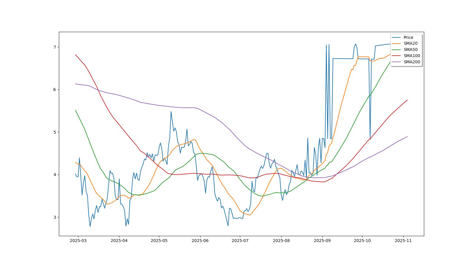 렌더토큰 Simple Moving Averages