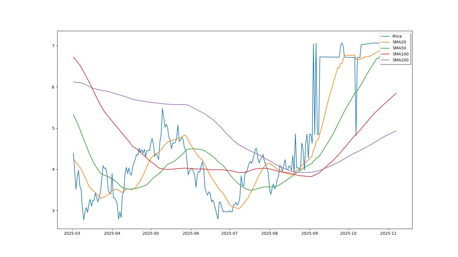 Render Token Simple Moving Averages