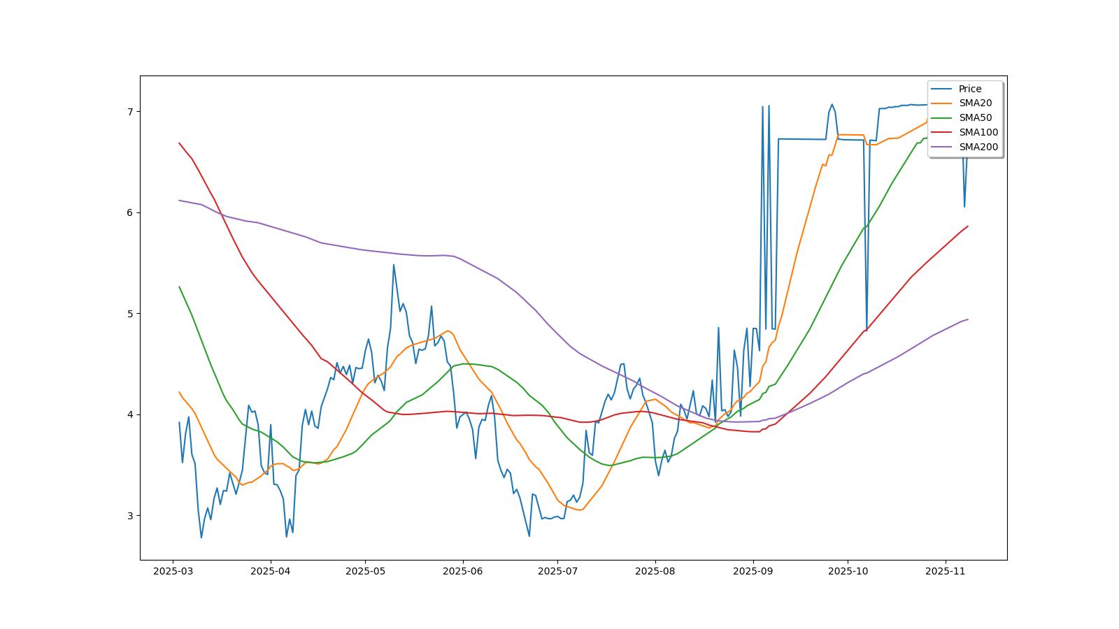 Render Token Simple Moving Averages