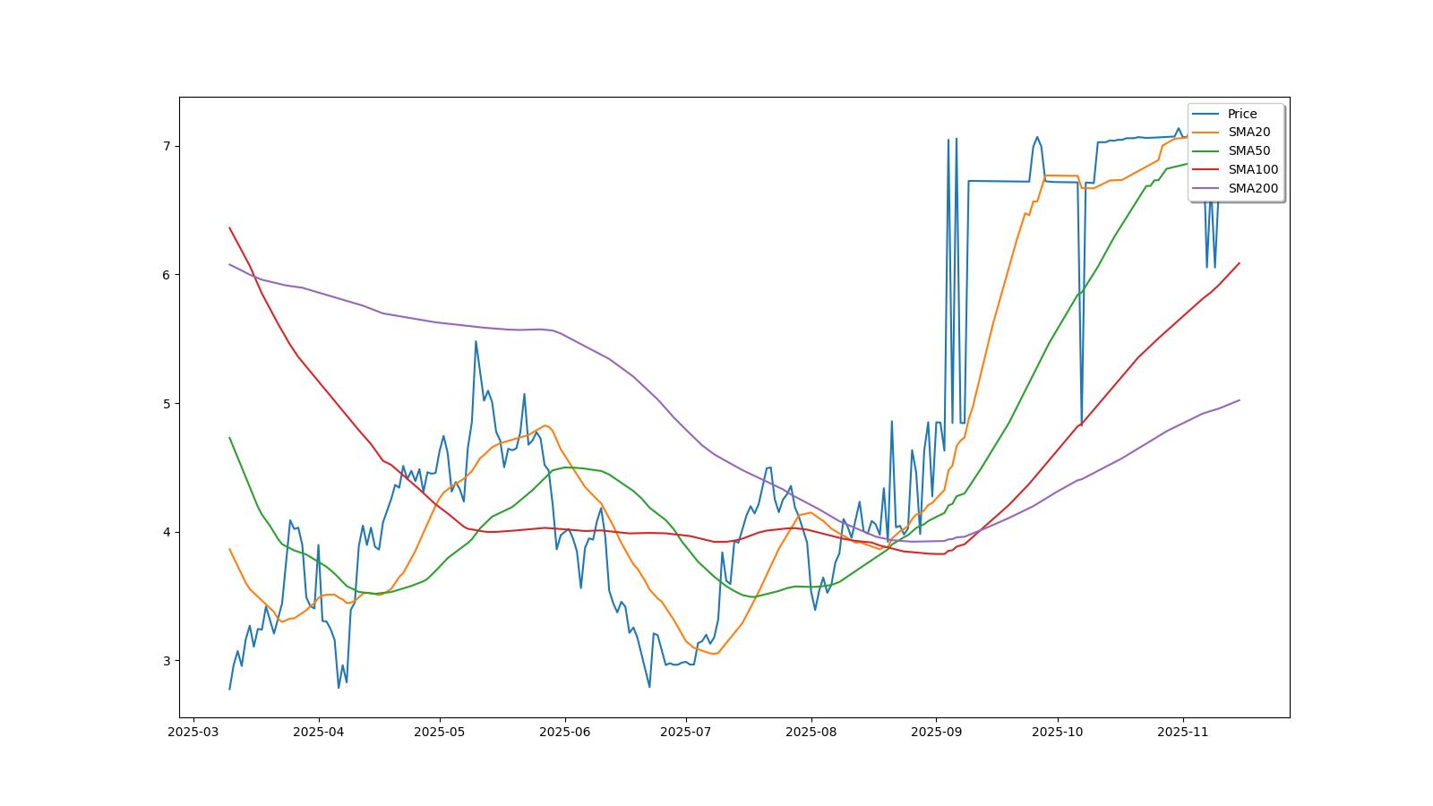 Render Token Simple Moving Averages