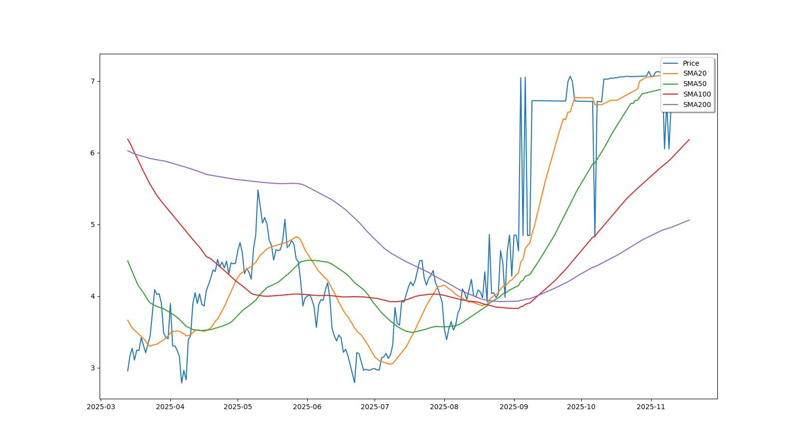 Render Token Simple Moving Averages