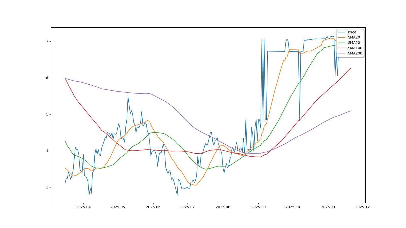 Render Token Simple Moving Averages