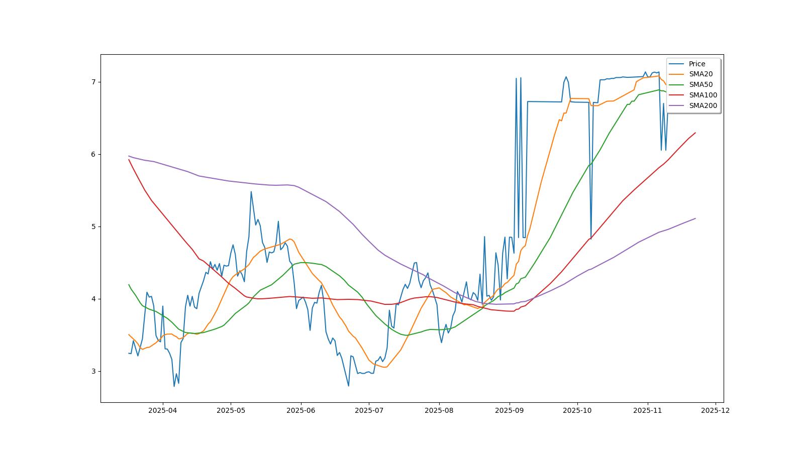 Render Token Simple Moving Averages