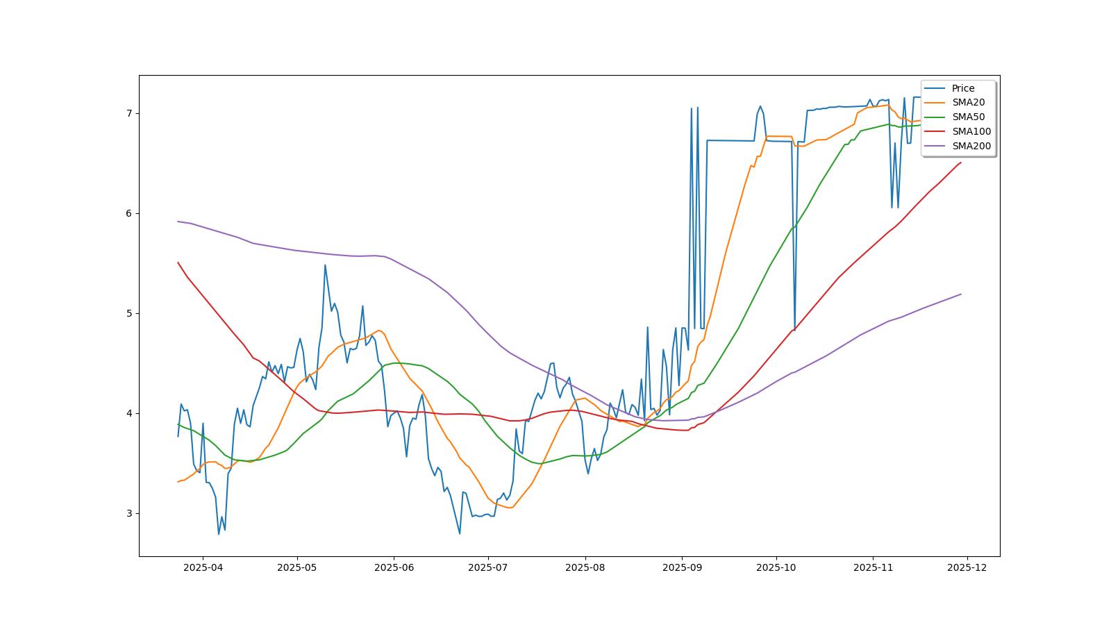 Render Token Simple Moving Averages