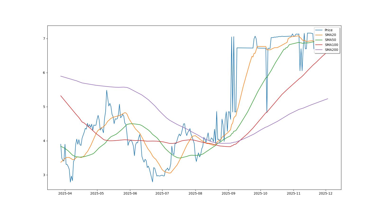Render Token Simple Moving Averages