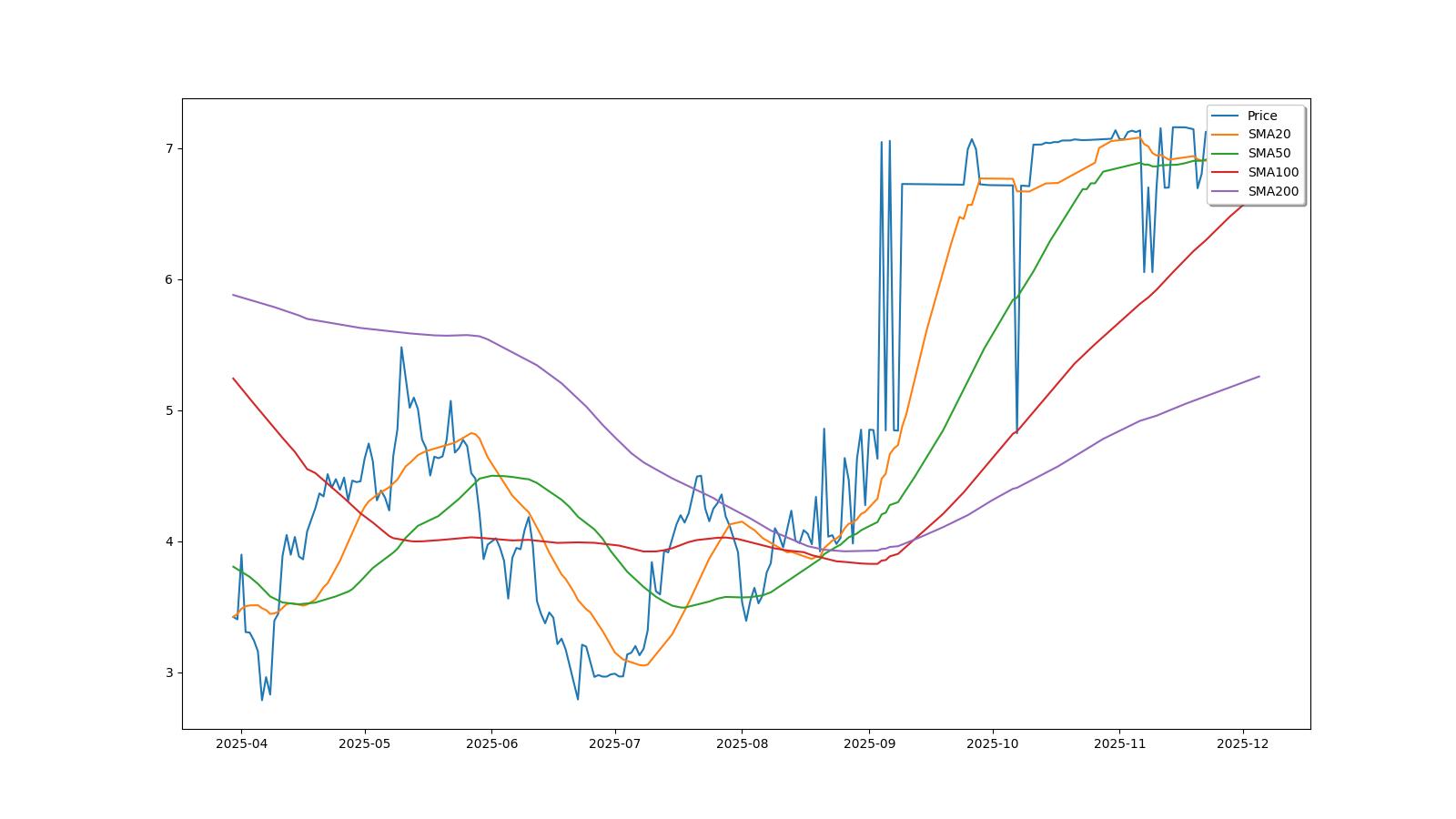Render Token Simple Moving Averages