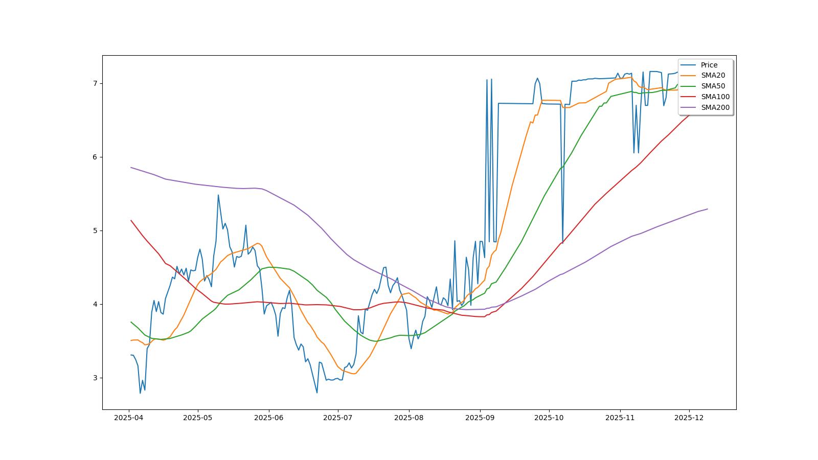 Render Token Simple Moving Averages