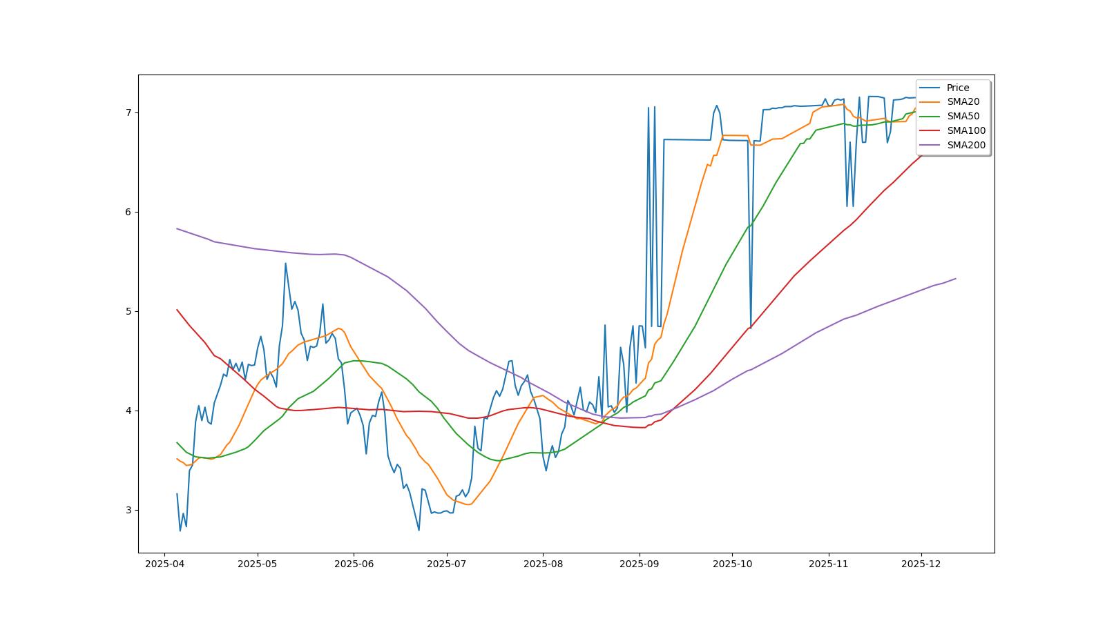 Render Token Simple Moving Averages