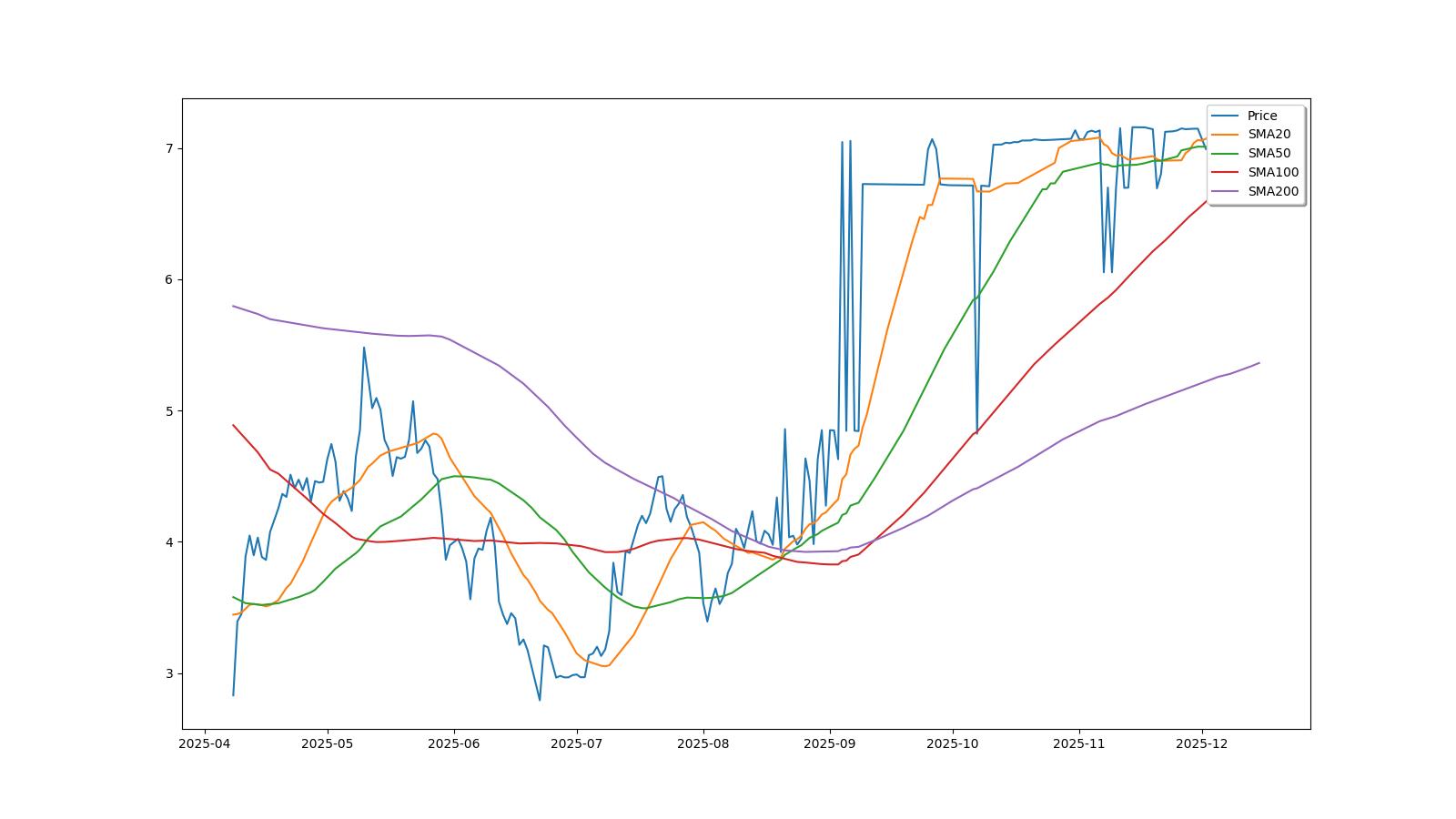 Render Token Simple Moving Averages