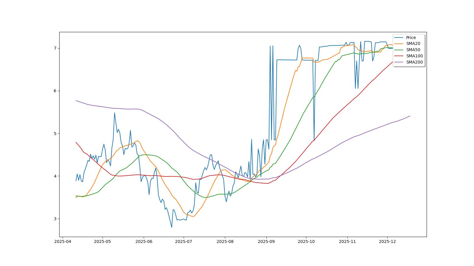 렌더토큰 Simple Moving Averages