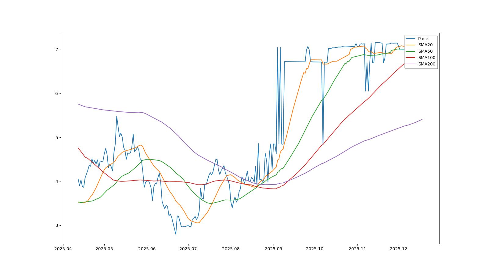 Render Token Simple Moving Averages