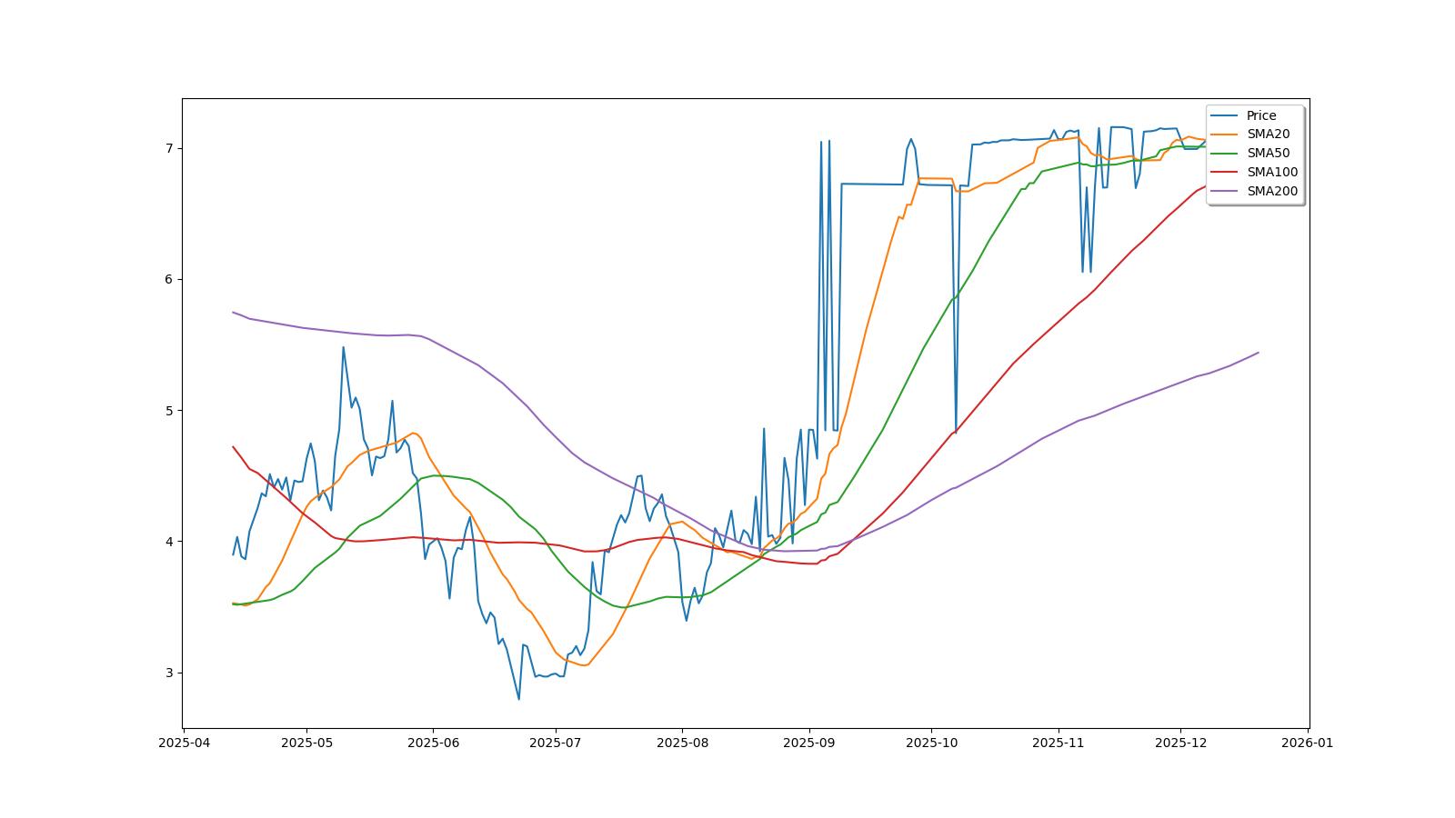Render Token Simple Moving Averages