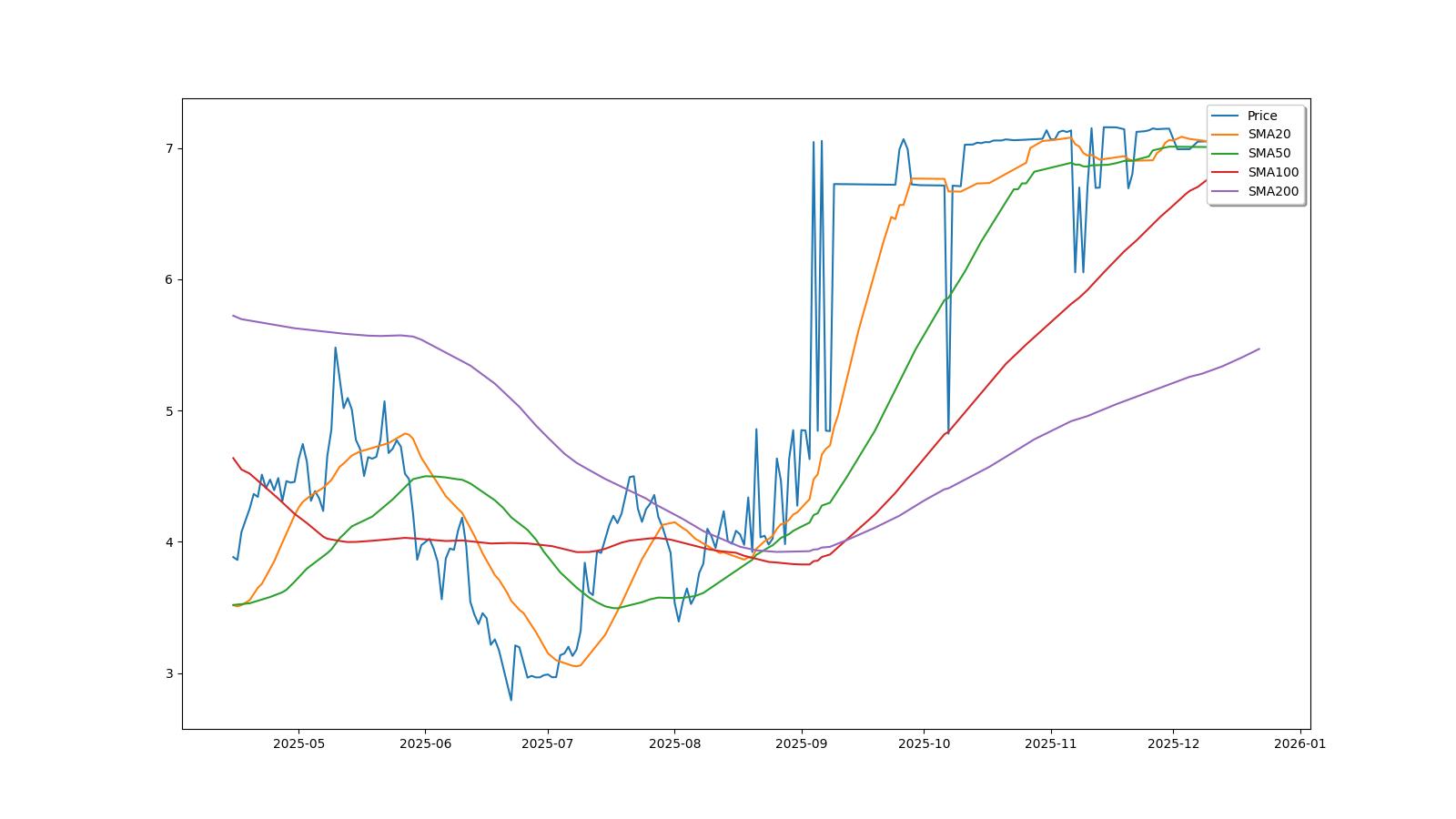 Render Token Simple Moving Averages
