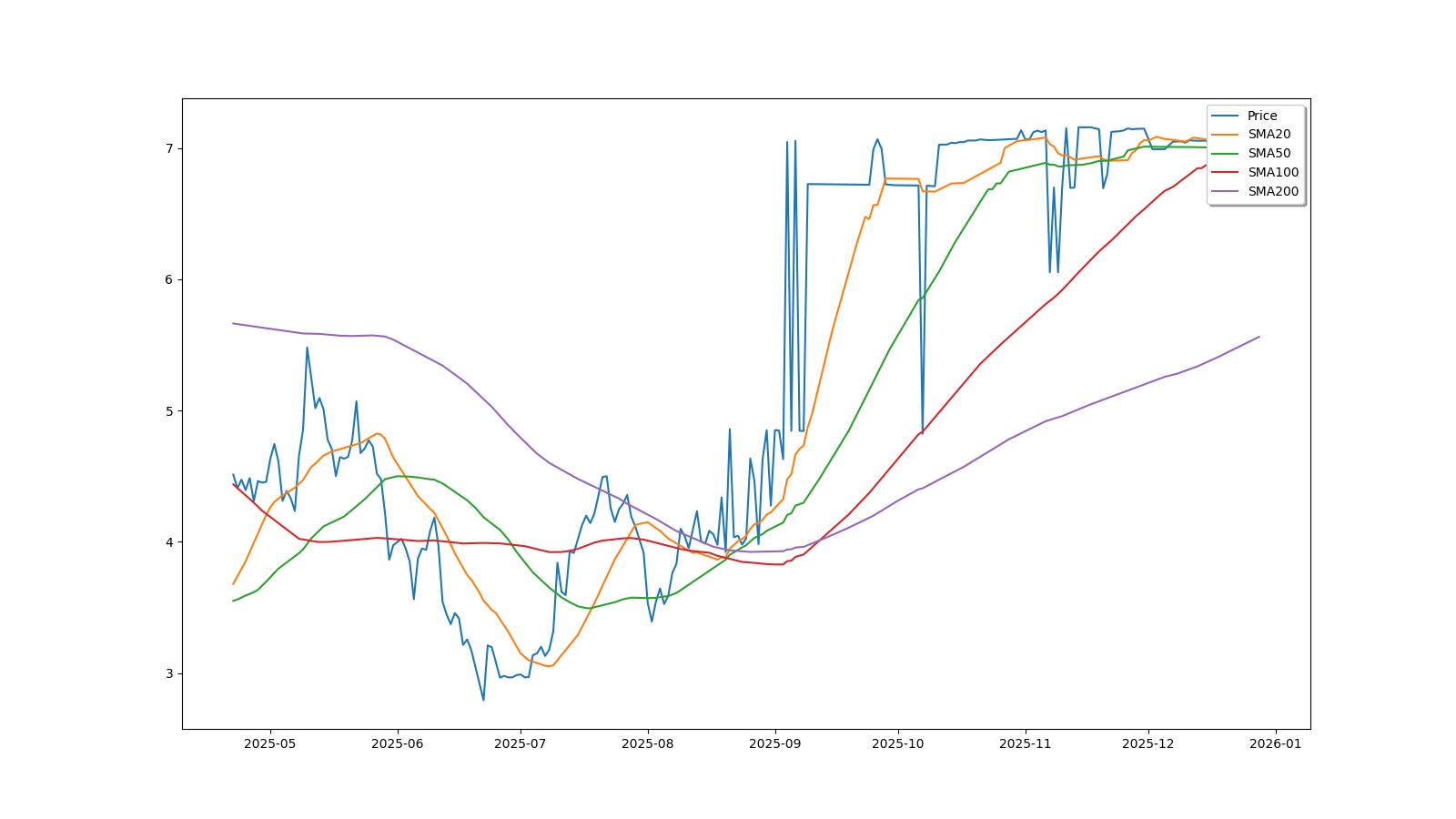 Render Token Simple Moving Averages